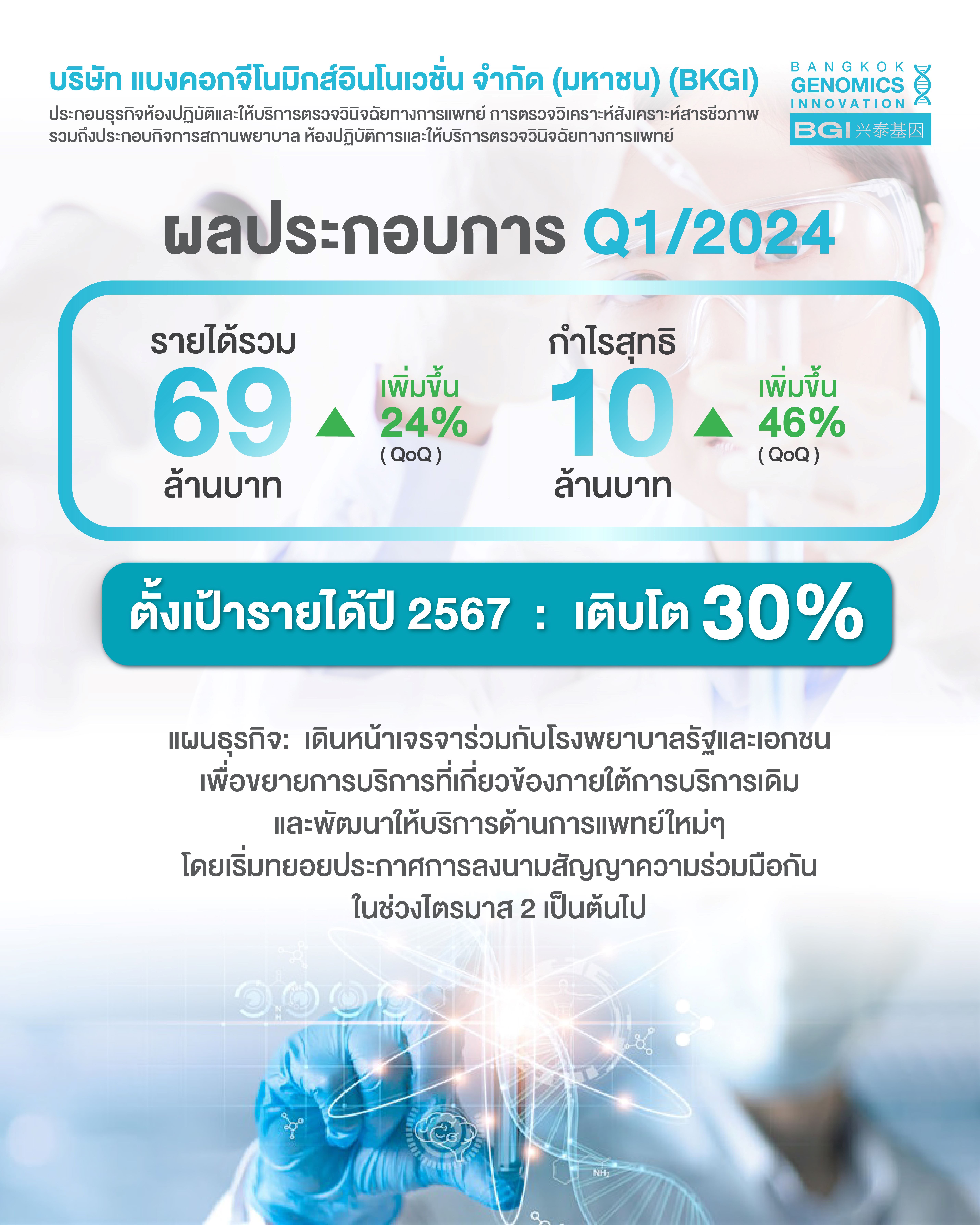 ผลประกอบการ Q1/2024 ของ บมจ. แบงคอกจีโนมิกส์อินโนเวชั่น (BKGI) | Share2Trade